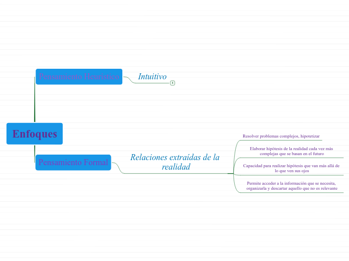 Enfoques - Mind Map